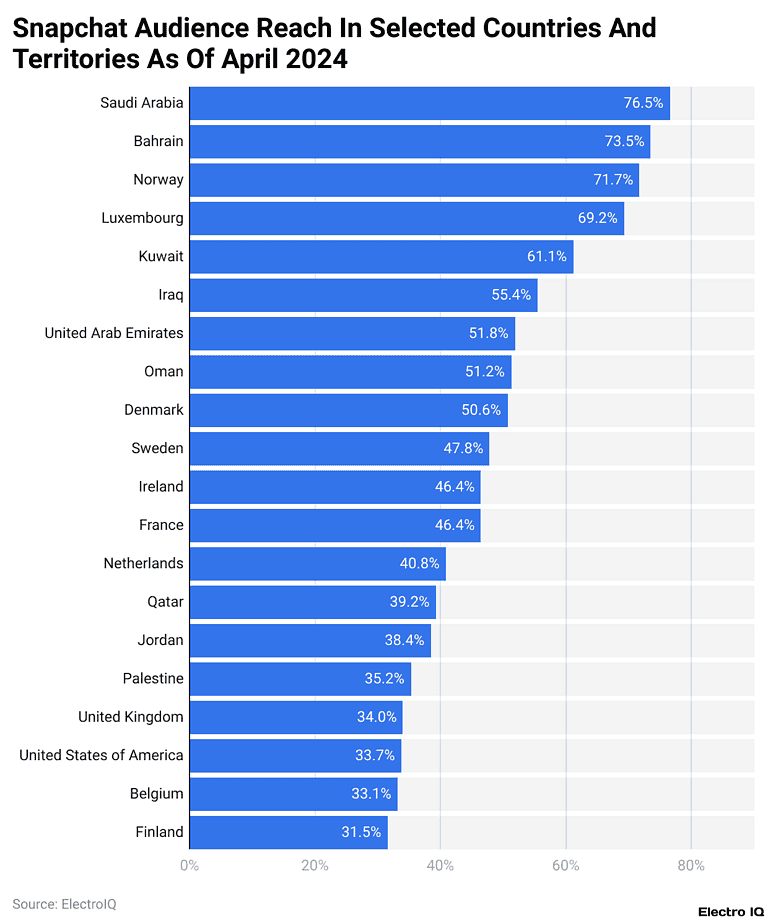 Snapchat Statistics By Revenue, User And Facts (2025)