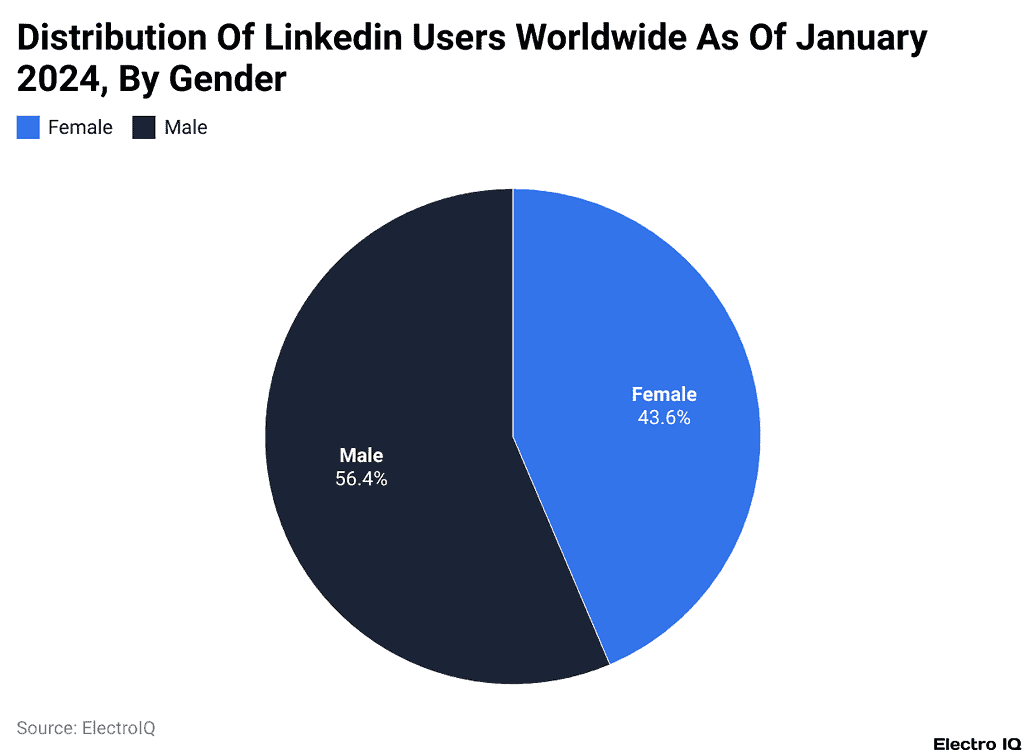 LinkedIn Statistics and Facts (2025)