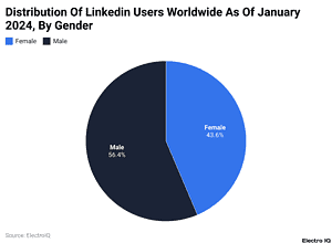 LinkedIn Statistics and Facts (2025)