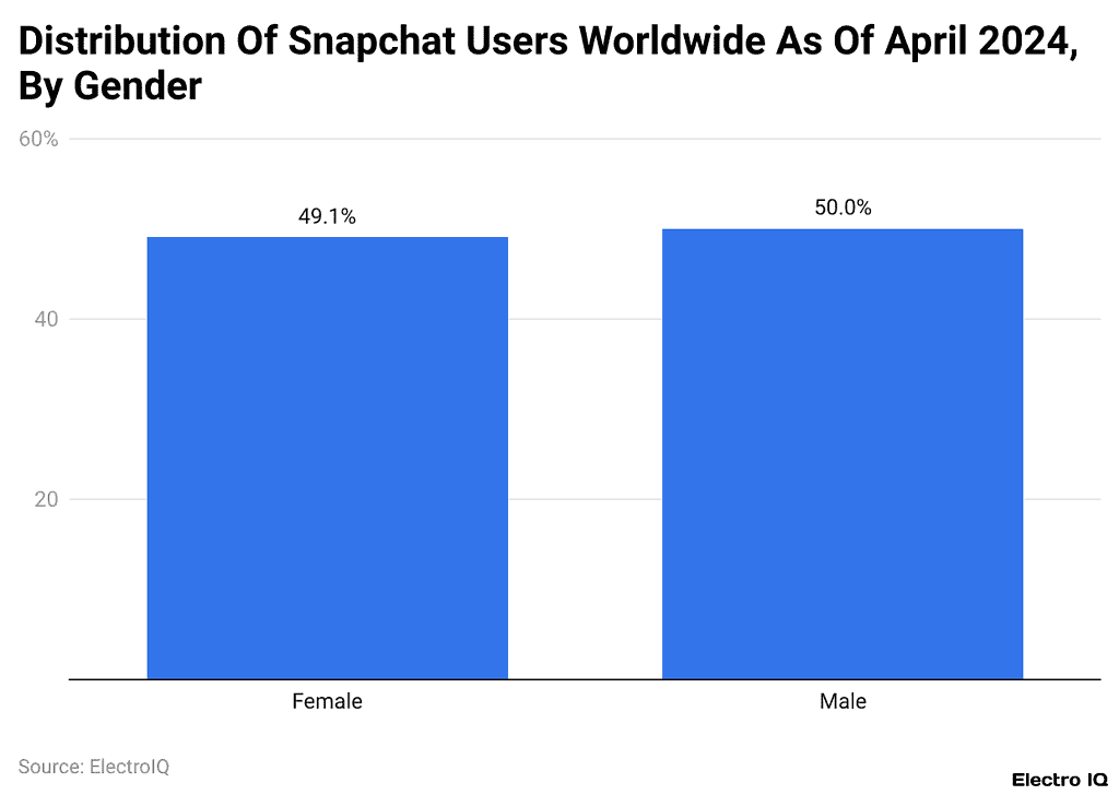 Snapchat Statistics By Revenue, User And Facts (2025)