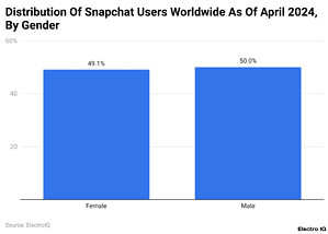 Snapchat Statistics By Revenue, User And Facts (2025)