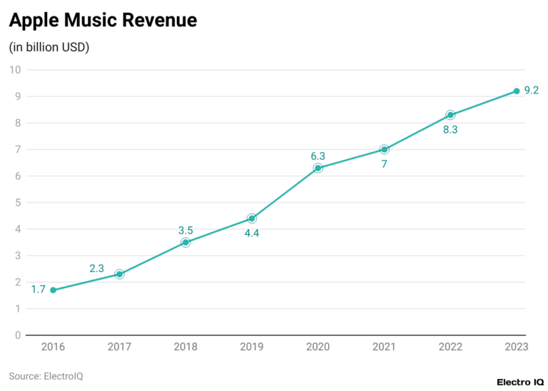 Apple Music Statistics and Facts (2025)