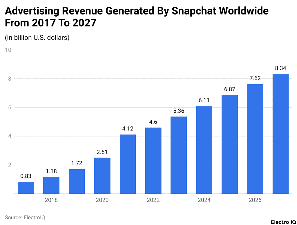 Snapchat Statistics By Revenue, User And Facts (2025)