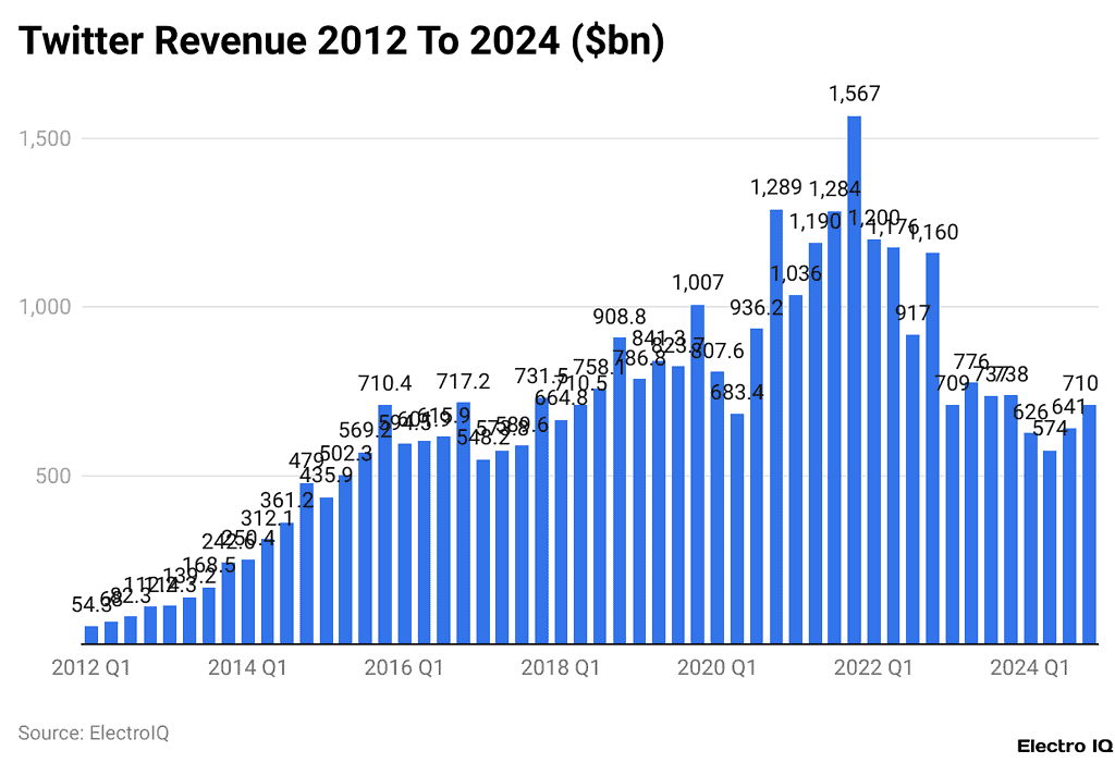 Twitter (X) Statistics And Facts (2025)