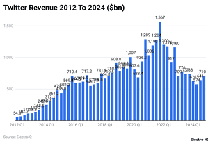 Twitter (X) Statistics And Facts (2025)