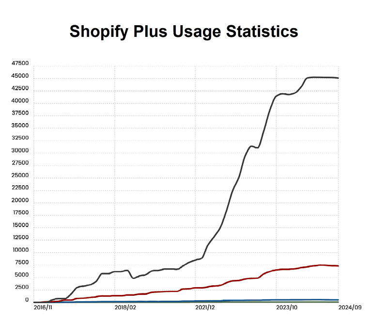 Shopify Statistics and Facts (2025)