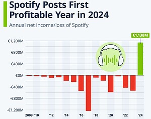 Spotify Statistics and Facts (2025)