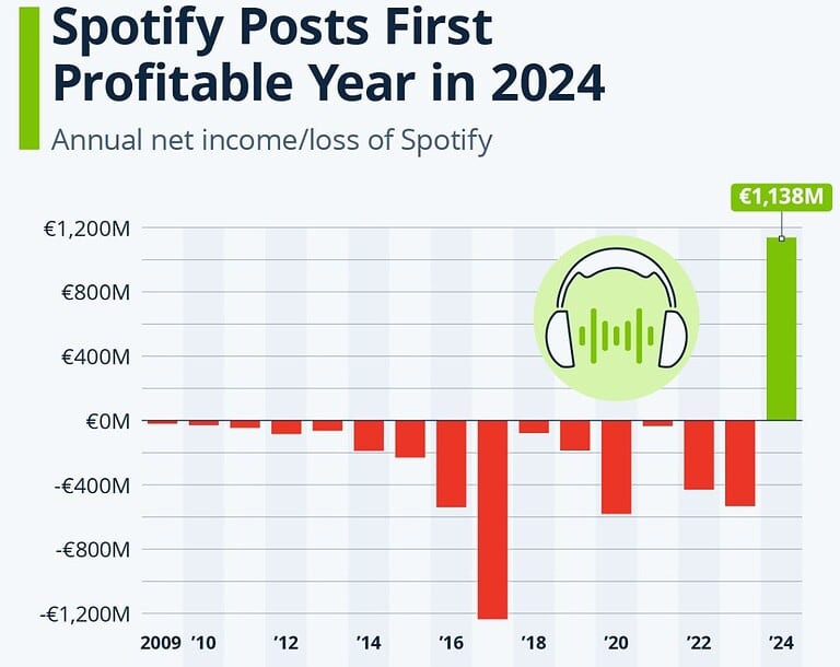 Spotify Statistics and Facts (2025)