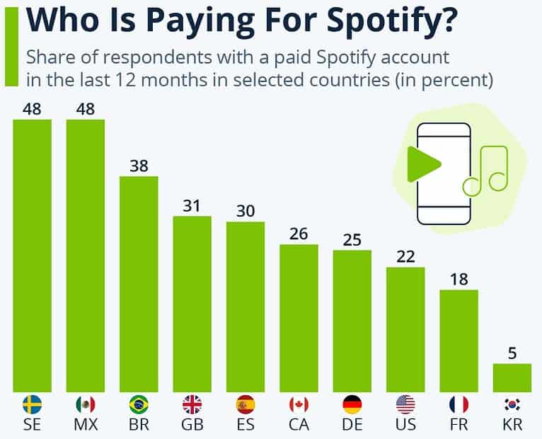 Spotify Statistics and Facts (2025)