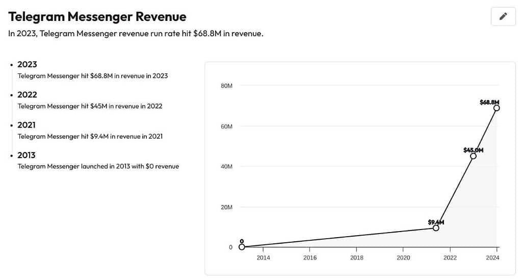 Telegram Statistics By Revenue, Demographics And Facts (2025)