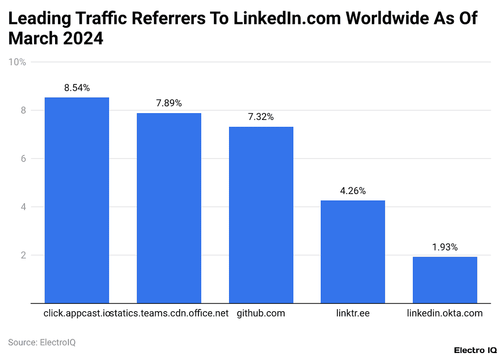 LinkedIn Statistics and Facts (2025)