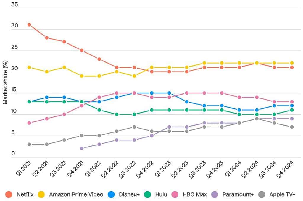 Amazon Prime Video Statistics And Facts (2025)