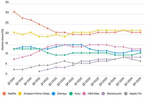 Amazon Prime Video Statistics And Facts (2025)