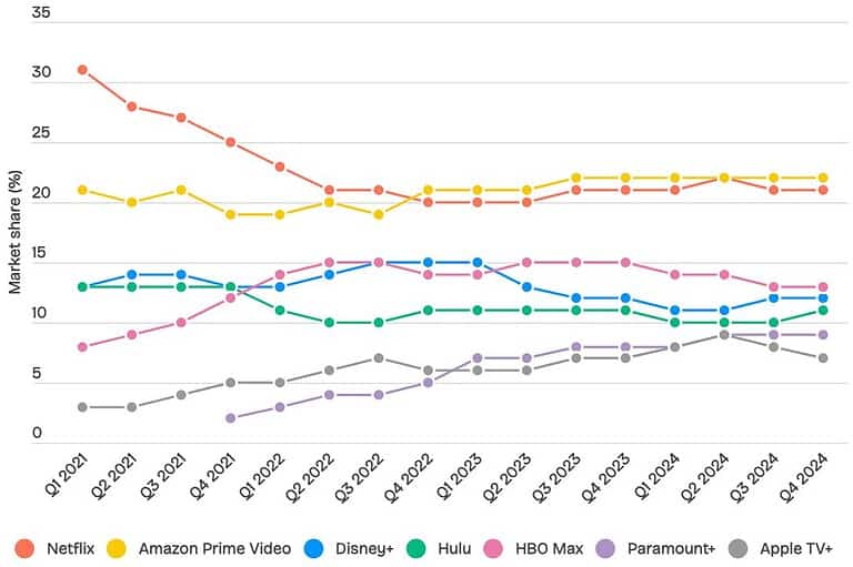 Amazon Prime Video Statistics And Facts (2025)