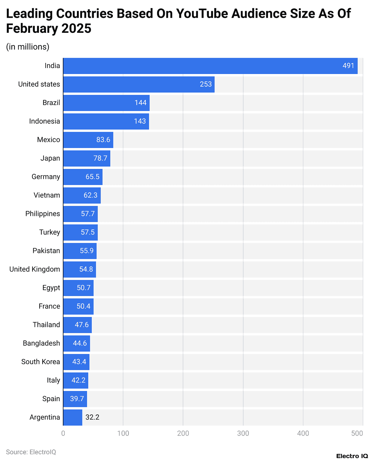 YouTube Statistics By Revenue and Facts (2025)