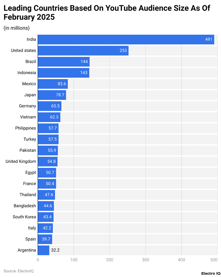 YouTube Statistics By Revenue and Facts (2025)