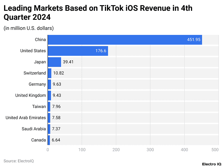 TikTok Statistics
