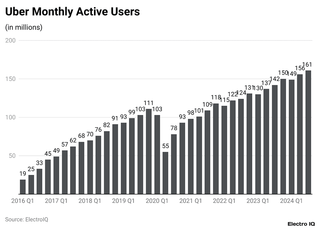 Uber Statistics By Revenue and Facts (2025)