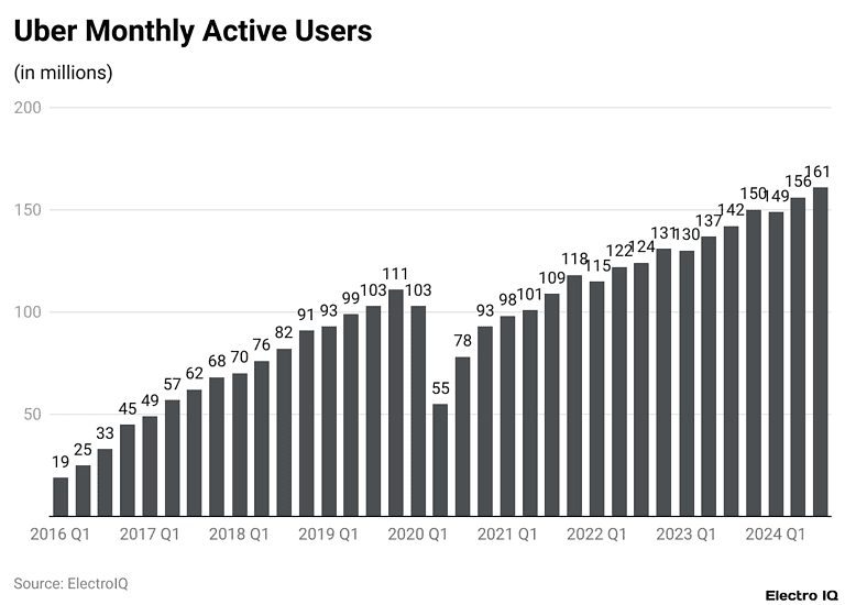 Uber Statistics By Revenue and Facts (2025)