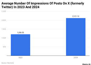 Twitter (X) Statistics And Facts (2025)