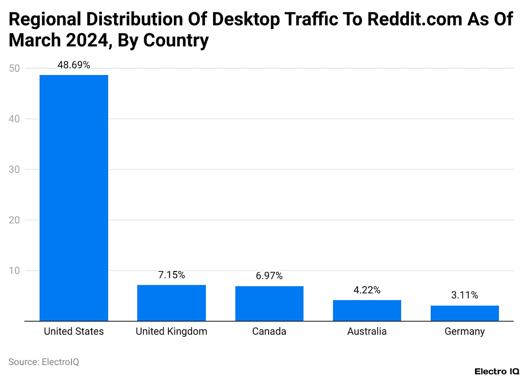 Reddit Statistics and Facts (2025)