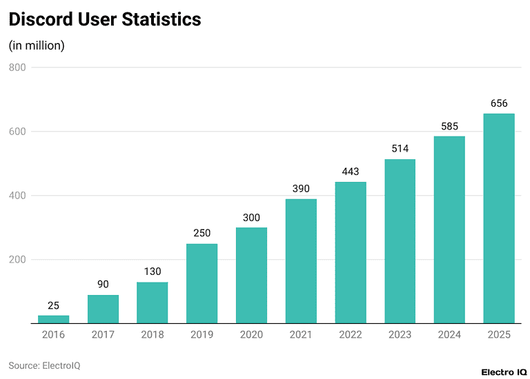 Discord Statistics and Facts (2025)
