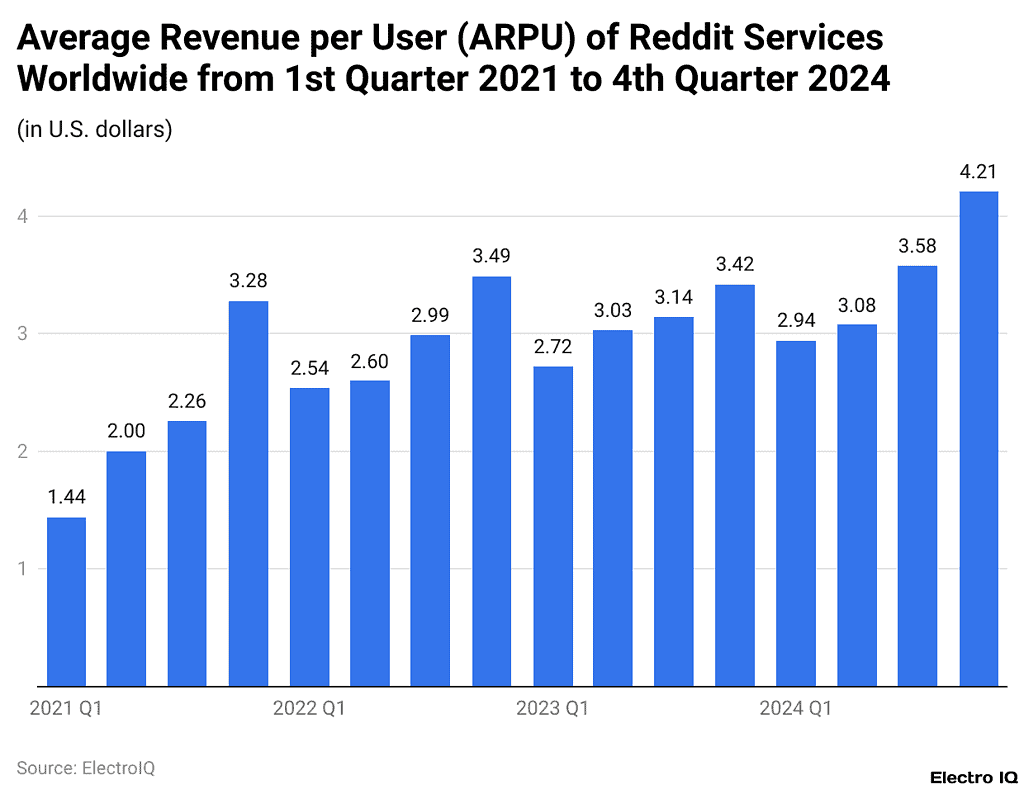 Reddit Statistics and Facts (2025)
