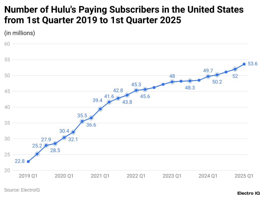 Hulu Statistics and Facts (2025)