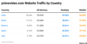 Amazon Prime Video Statistics And Facts (2025)
