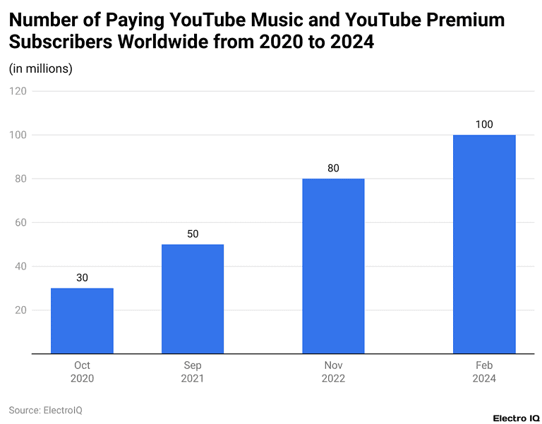 YouTube Statistics By Revenue and Facts (2025)