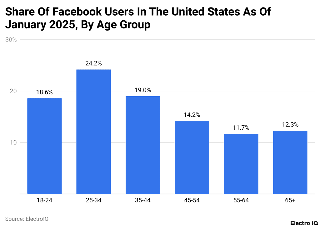 Facebook Statistics And Facts (2025)