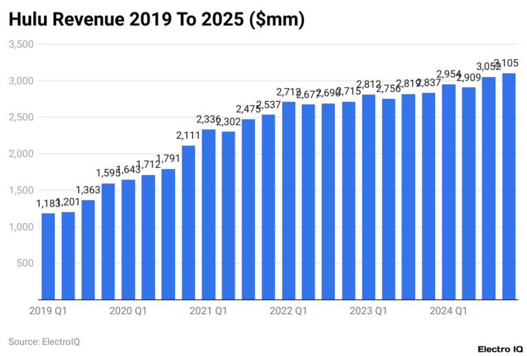 Hulu Statistics and Facts (2025)