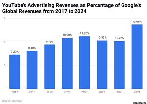 YouTube Statistics By Revenue and Facts (2025)