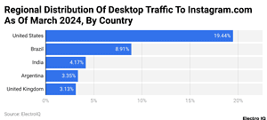 Instagram Statistics By Users, Revenue And Influencer (2025)