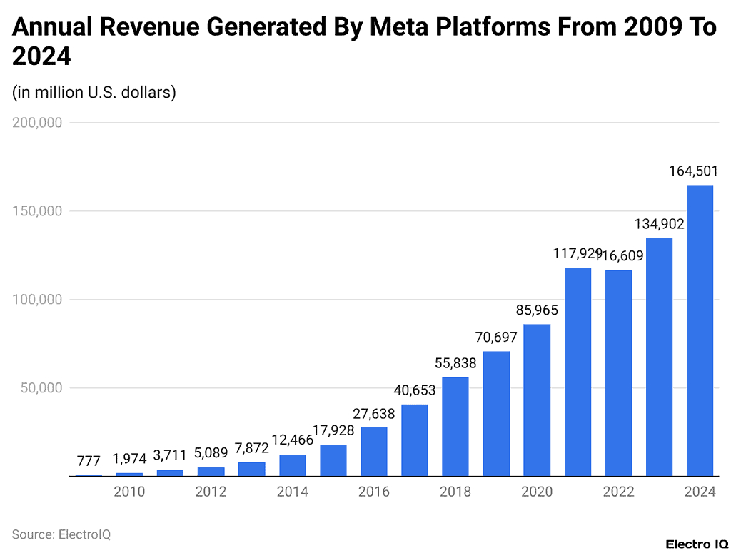 Facebook Statistics And Facts (2025)