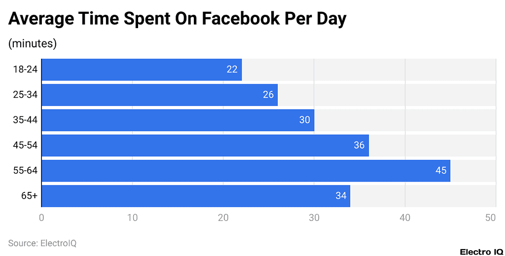 Facebook Statistics And Facts (2025)