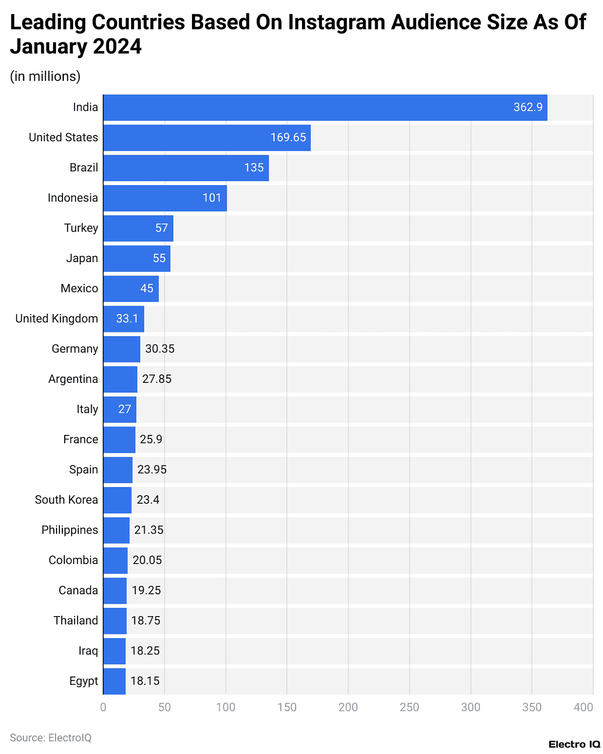 Instagram Statistics By Users, Revenue And Influencer (2025)
