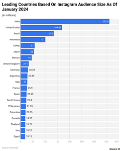 Instagram Statistics By Users, Revenue And Influencer (2025)