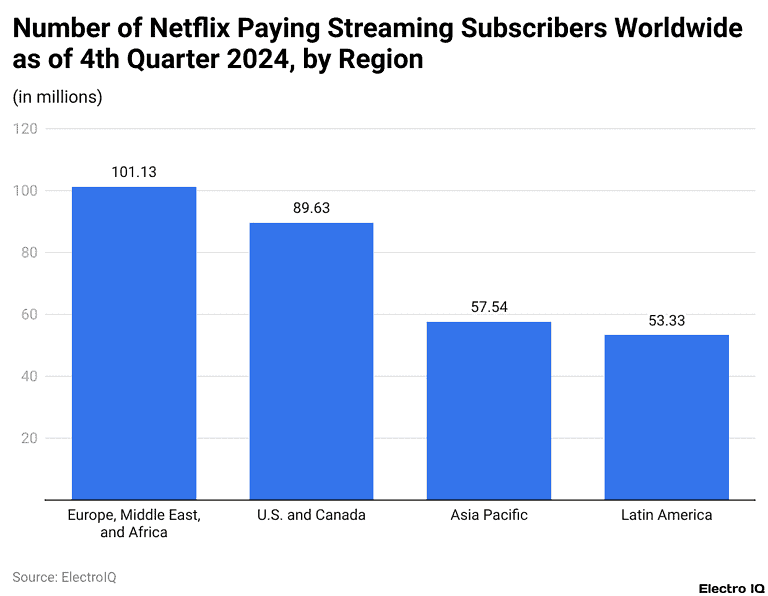 Netflix Statistics and Facts (2025)