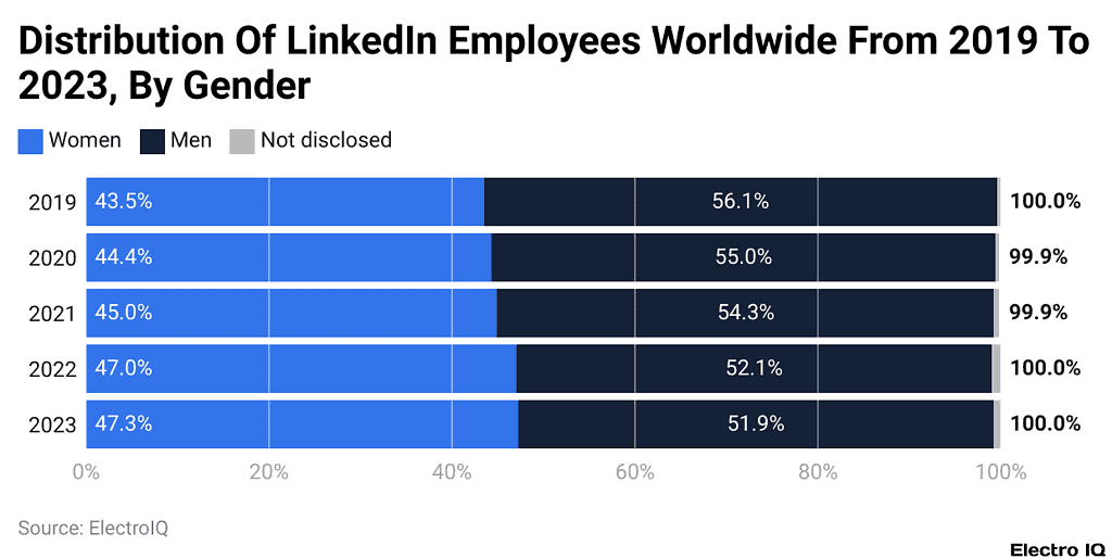 LinkedIn Statistics and Facts (2025)