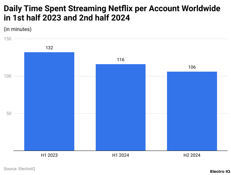 Netflix Statistics and Facts (2025)