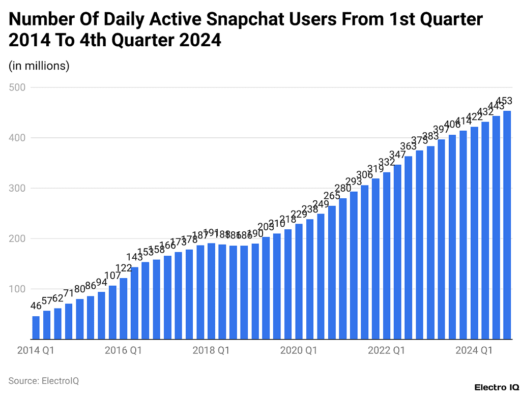 Snapchat Statistics By Revenue, User And Facts (2025)