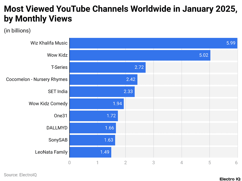 YouTube Statistics By Revenue and Facts (2025)
