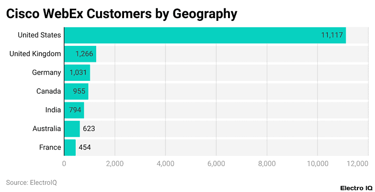 Webex Statistics and Facts (2025)