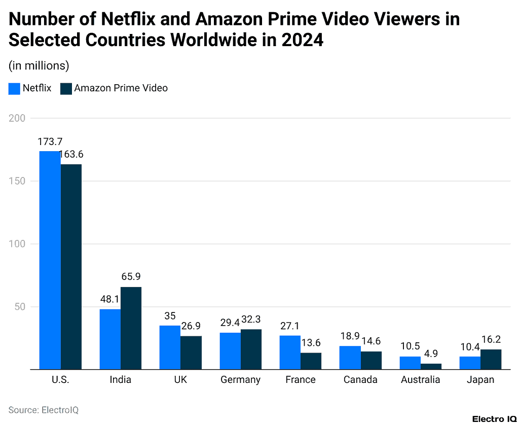 Amazon Prime Video Statistics And Facts (2025)