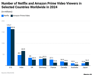 Amazon Prime Video Statistics And Facts (2025)
