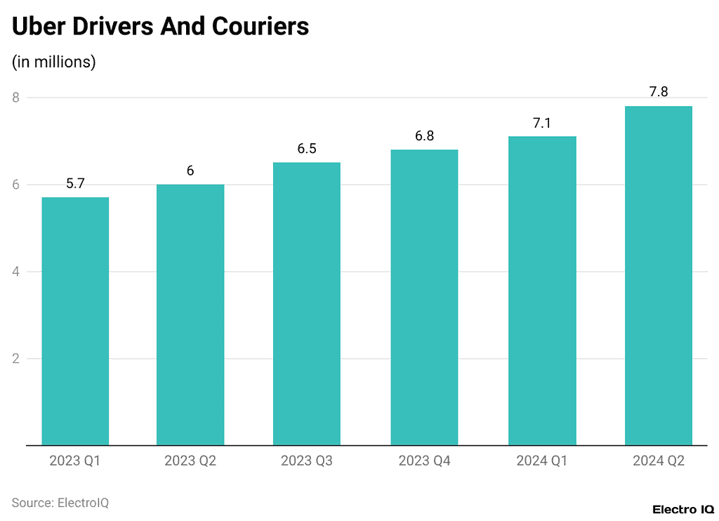Uber Statistics By Revenue and Facts (2025)