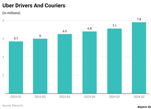 Uber Statistics By Revenue and Facts (2025)
