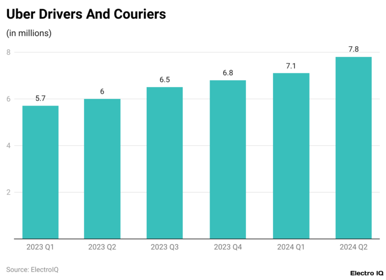 Uber Statistics By Revenue and Facts (2025)