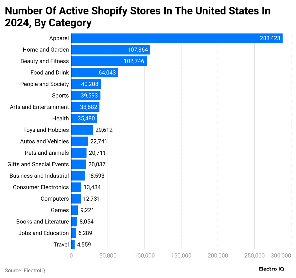 Shopify Statistics and Facts (2025)